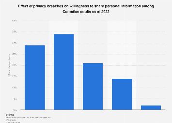 Canada personal data sharing considering data breaches 2022| Statista