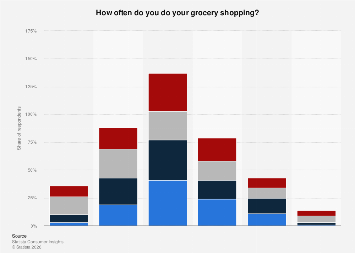 U.S.: grocery shopping frequency by generation 2024| Statista