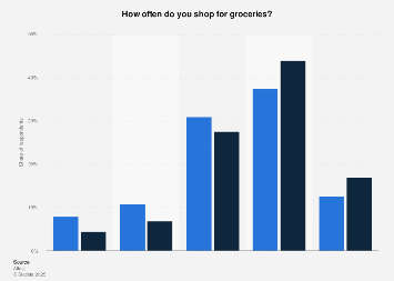 U.S.: grocery shopping frequency by gender 2023| Statista