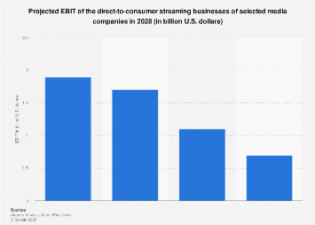 Streaming services' profitability 2028| Statista