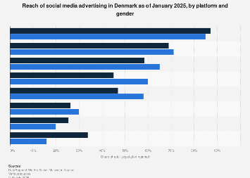 Denmark: social media ad reach by platform & gender 2025| Statista