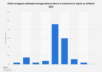 Japan: average delivery time in e-commerce 2023| Statista
