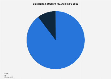 Stihl's revenue by country 2022 | Statista