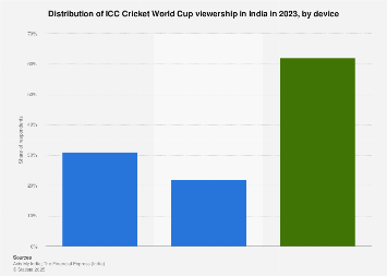 India: ICC World Cup viewership by device 2023| Statista