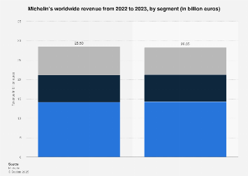 Michelin's worldwide net sales by segment 2023| Statista