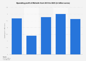 Michelin operating profit 2023| Statista
