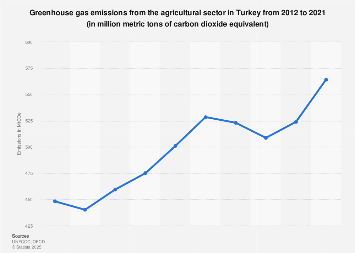 Turkey: GHG emissions from agriculture 2021 | Statista
