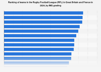 Rugby Football League: IMG grading of teams 2024| Statista