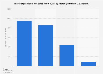 Lear's net sales by region 2023| Statista