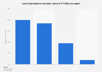 Lear's net sales' share by region 2023| Statista