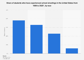 Students' experiences of school shootings by race U.S. 2025| Statista