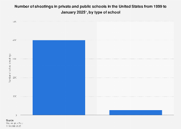 Number of shootings in public and private schools U.S. 2025| Statista