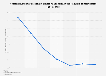 Ireland average household size 2022| Statista