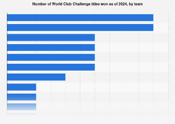 World Club Challenge: teams with most titles 2024| Statista
