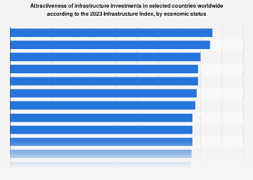 Leading countries for infrastructure investments by economy| Statista