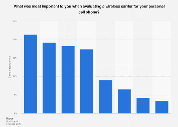 Factors in choosing wireless carrier U.S. 2023| Statista