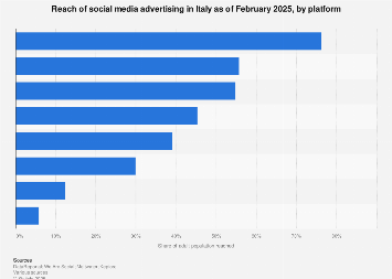 Italy: social media ad reach by platform 2025| Statista