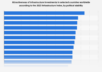 Leading countries for infrastructure investments by political stability ...