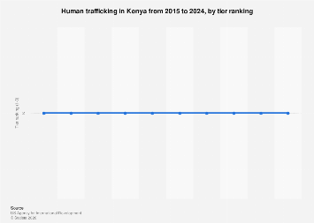 Kenya: human trafficking tier ranking 2024| Statista