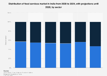 India: distribution of food services market by sector 2028| Statista