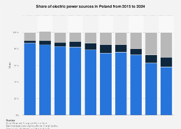 Poland: Share of electricity sources 2024| Statista