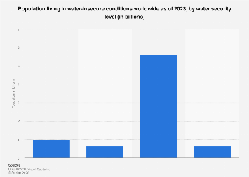 Global water security levels 2023| Statista