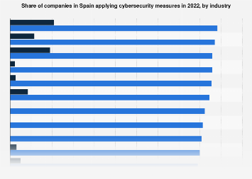 Spain companies using cybersecurity measures by industry 2022 | Statista