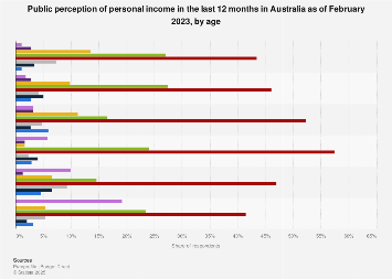 Australia: public perception of personal income 2023 | Statista