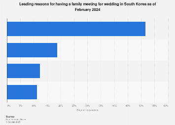 South Korea: reasons for a family meeting before wedding 2024| Statista