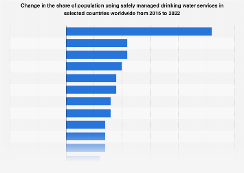 Growth in safe drinking water access by country| Statista