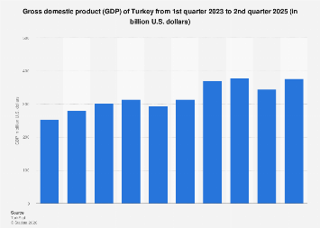 Turkey quarterly GDP 2025| Statista