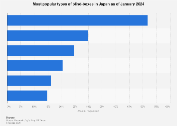 Japan: popular types of blind-boxes 2024| Statista