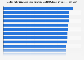 Top water-secure countries worldwide 2023| Statista