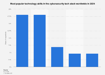 Popular technologies in the cybersecurity tech stack 2024| Statista