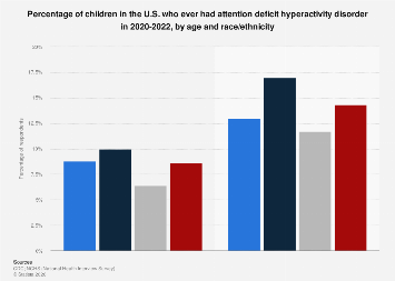 ADHD among children U.S. by age and ethnicity 2020-2022| Statista