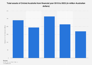 Cricket Australia: total assets 2023| Statista