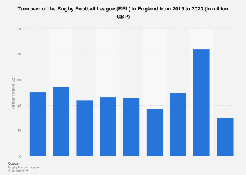 Turnover of the RFL England 2023| Statista