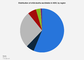 Child mortality worldwide by region 2023| Statista