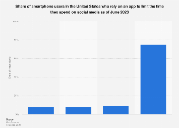 U.S. users awareness of social media time limiting apps 2023| Statista