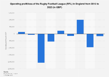 Operating profit/loss of the RFL England 2023 | Statista
