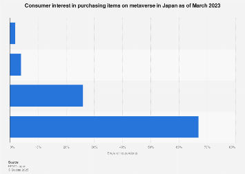 Japan: consumer interest in metaverse purchases 2023 | Statista