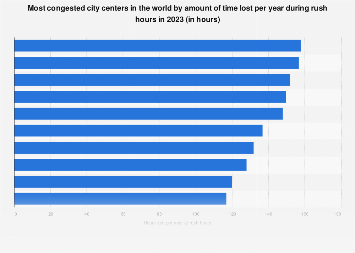The world's most congested city centers 2023| Statista