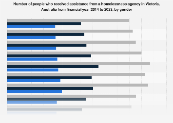 Australia: people using homelessness services in VIC by gender 2023 ...