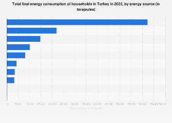 Turkey: final energy consumption of households by source 2022| Statista