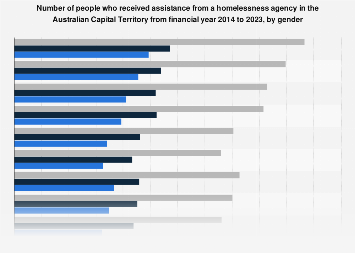 Australia: people using homelessness services in ACT by gender 2023 ...