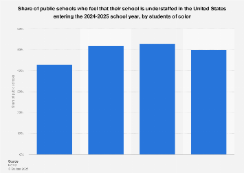 U.S. public schools feeling understaffed 2025| Statista