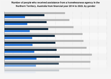 Australia: people using homelessness services in NT by gender 2023 ...