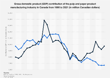 GDP contribution of pulp and paper in Canada| Statista