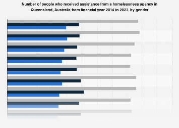Australia: people using homelessness services in QLD by gender 2023 ...