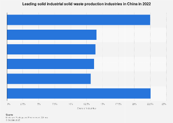 China: share of solid waste generation by industry| Statista